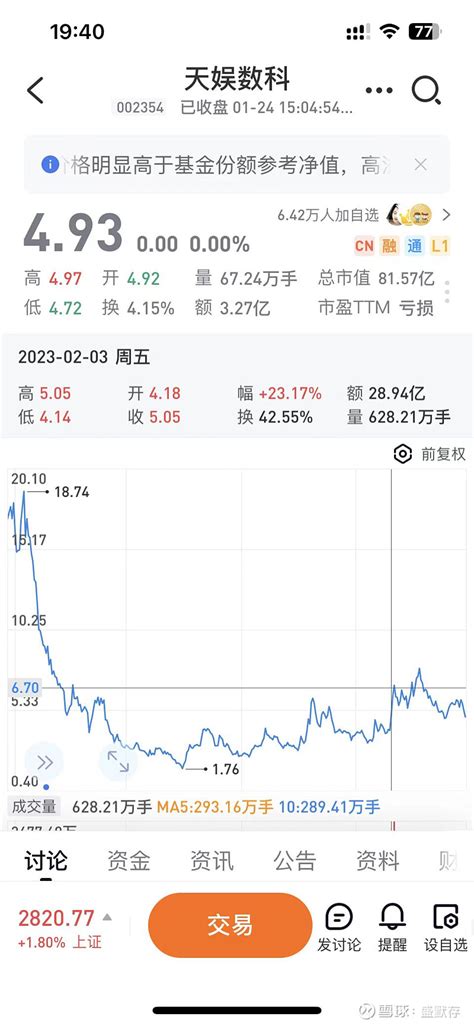 天娱数科 天娱数科sz002354 啥也不说了，2023年2月，在这个上面亏了钱。这个年报，不知道当时是因为什么涨起来的。 雪球