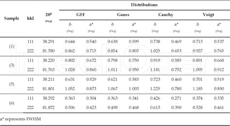 Table 2 From Experimental Data Deconvolution Based On Fourier Transform Applied In Nanomaterial