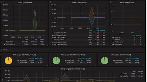 About The OpenNMS Plugin For Grafana