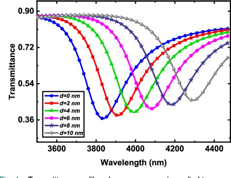 Figure 4 From Miniaturized Plasmonic Sensor With Dual Function Capability For Pressure And Flow