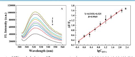 Figure 1 From Fluorescent Sensor Based On Magnetic Separation And Strand Displacement