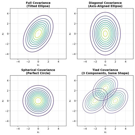 Gmm Appendix B Covariance Matrix Structure In Multivariate Gaussians