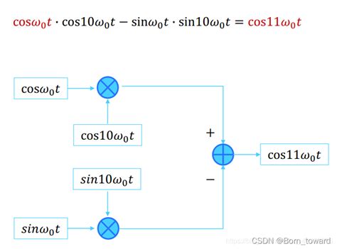 数字信号处理 数字上变频和下变频都fpga实现 Csdn博客