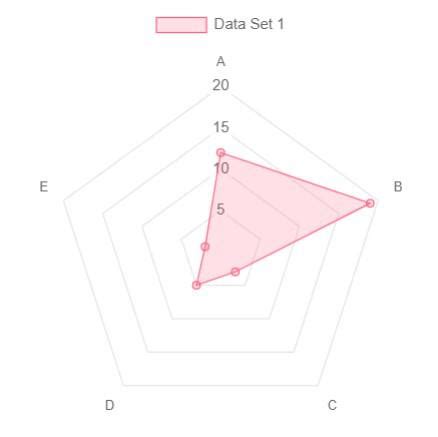 How To Draw Radar Charts In Web Geeksforgeeks