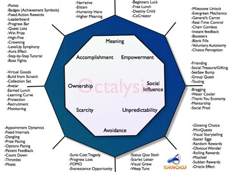 Gc22 The Octalysis 8 Core Drives Of Gamification With Yu Kai Chou