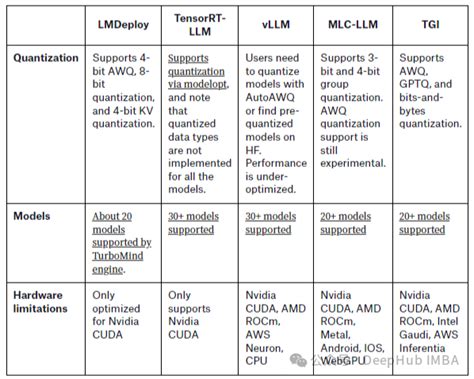 人工智能 llm推理引擎怎么选？tensorrt vs vllm vs lmdeploy vs mlc llm deephub