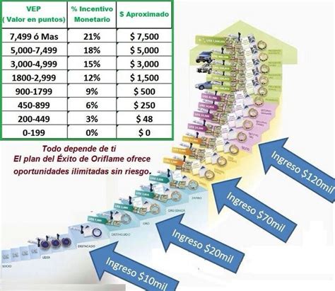 Tabla De Incentivos Monearios Tu Propio Negocio Heredable A Tu