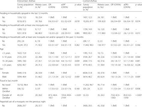 Univariate And Multivariable Analysis Of Risk Factors Associated With