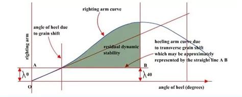 Stability Criteria For Grain Cargo