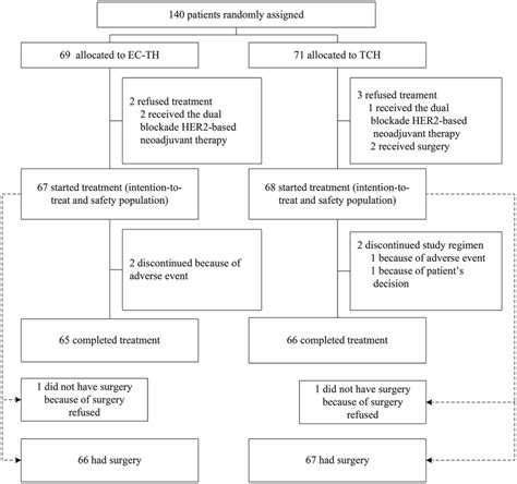 Patient Selection For The Trial Ec Th Epirubicin Cyclophosphamide