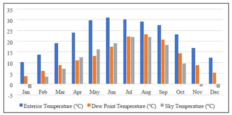 Average Temperature Measurements In Different Months In Australia Download Scientific Diagram