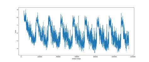 Machine Learning Cause Of Periodic Jumps In Loss Function Data