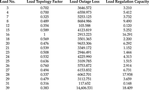 Table Of Load Importance Assessment Index Values Download Table