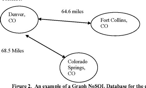 Figure 2 From Nosql Databases And Data Modeling Techniques For A