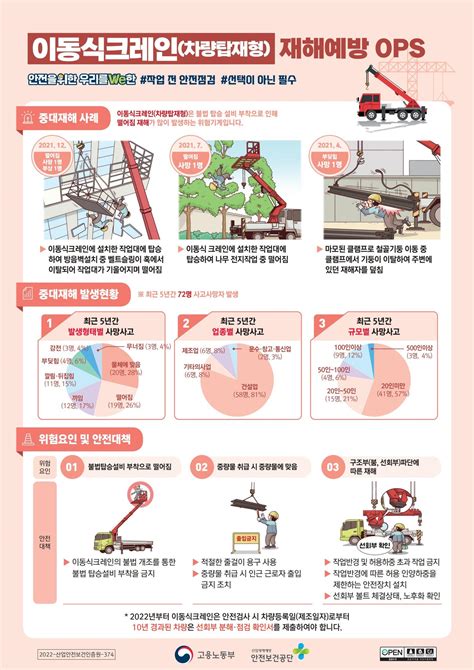 안전보건공단 🏗안전한 크레인 작업을 위해 오늘 내용 확인해보기🙆 건설현장이나 중소규모 사업장에서 Facebook