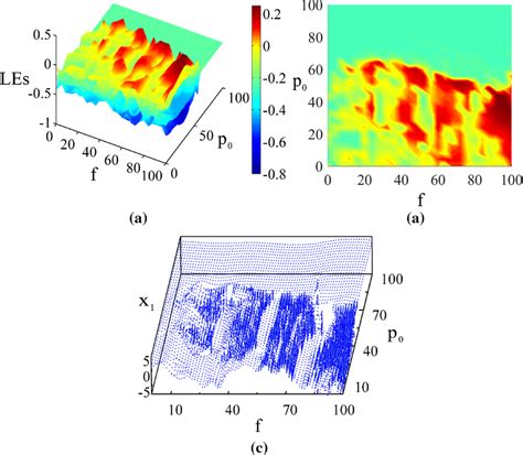 The Dual Parameter Lyapunov Exponents And Bifurcation Diagram Versus