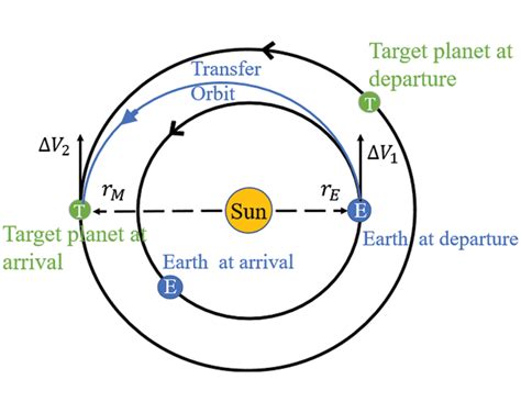 Cmes Free Full Text Overview Of Earth Moon Transfer Trajectory Modeling And Design