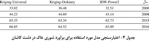 Rmse Values For Different Interpolation Methods Download Scientific