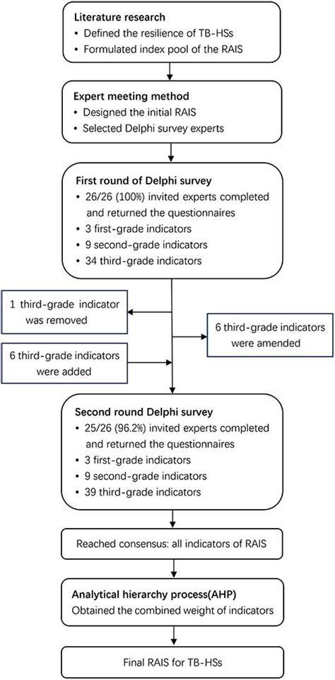 The Flowchart Of Constructing A Resilience Assessment Index System For