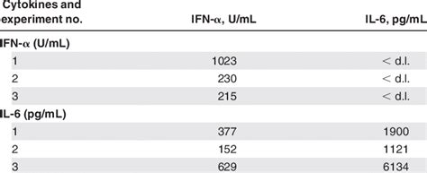 Cytokine Production By Sorted Plasmacytoid Dcs And Conventional Dcs