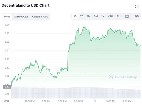 Mana Price Prediction — Is Decentraland Dead
