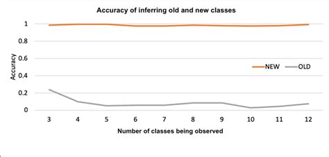 an example of catastrophic forgetting effect [76] where the accuracy on