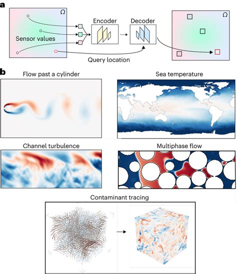 Overview Of Sparse Reconstruction Using The Senseiver Model A The