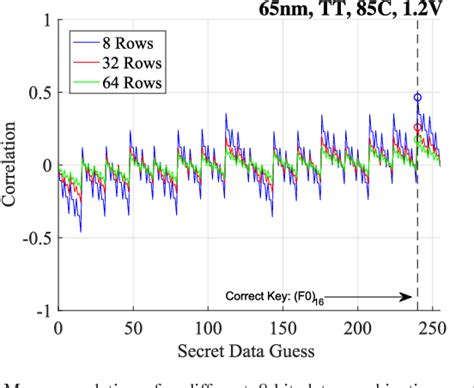 Figure 1 From Leakage Power Attack Resilient Symmetrical 8t Sram Cell