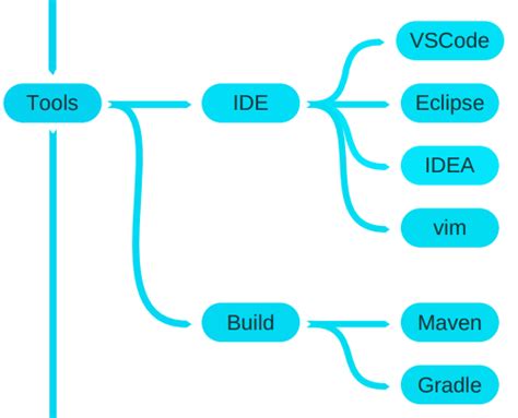 Как стать программистом на java дорожная карта 2022