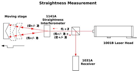 Interferometers Excel Precision Co
