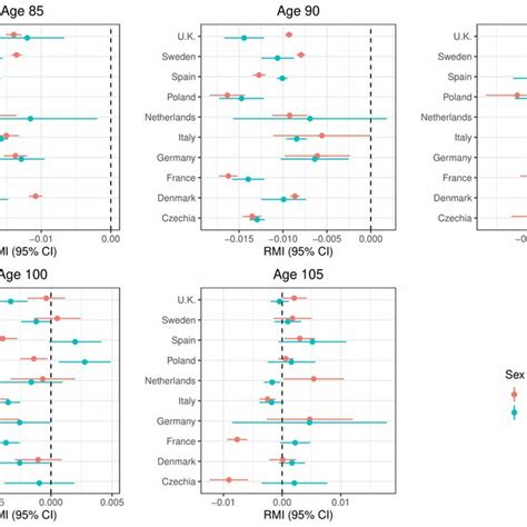 The Average Rate Of Mortality Improvement At Ages 85 90 95 Top Row