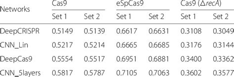 Average Spearman Correlation Coefficients Under 5 Fold Cross Validation