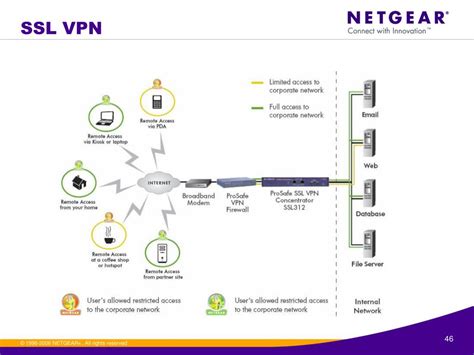 PPT NETGEAR Product Training Firewall VPN Products PowerPoint Presentation ID 4121383