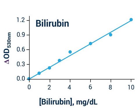 Bilirubin Assay Kit Ba0031
