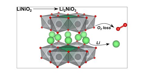 From Linio2 To Li2nio3 Synthesis Structures And Electrochemical