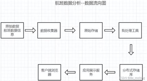 【大数据实战项目一】数据下载以及工具软件的使用大数据平台下载数据表 Csdn博客