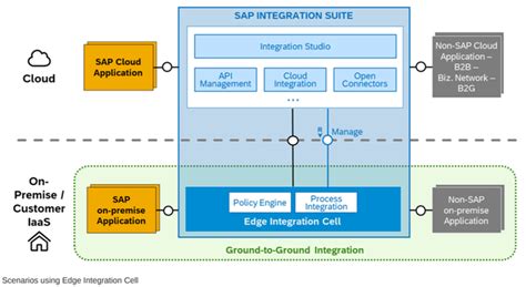 Sap Integration Architecture Guide Sap Community