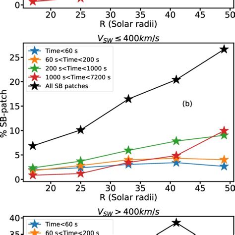 The Percentage Of Sb Patch Duration With Respect To The Total Duration Download Scientific