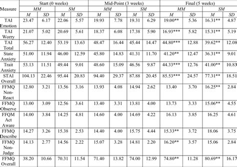 Means And Standard Deviations For Meditation Interventions Combined