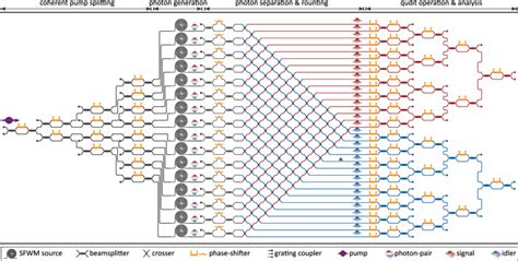 A Circuit Diagram Of The Multidimensional Silicon Quantum Photonic Download Scientific Diagram