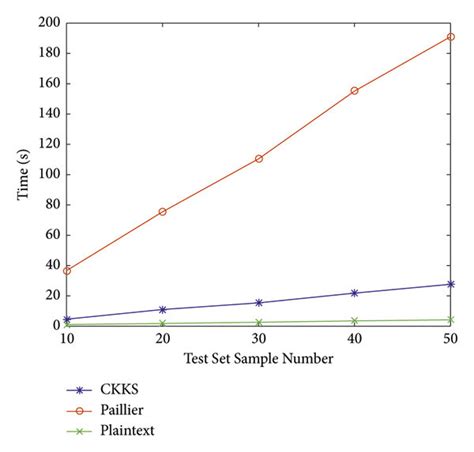 Computing Efficiency Of Two Encryption Schemes In Different Test Sets