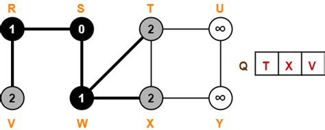 Breadth First Search Algorithm Bfs Example Gate Vidyalay