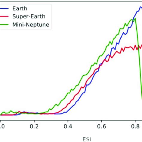 Probability Of ESI Values For TOI 256 The Similarity To Earth Blue