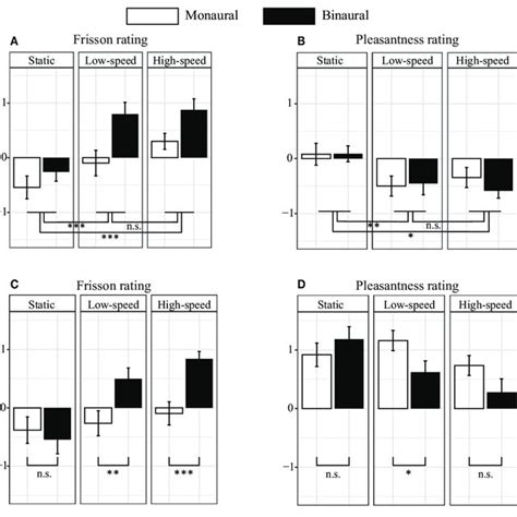 Subjective Rating Scores Of Auditory Stimuli A The Binaural
