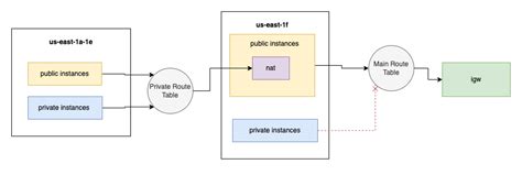 Amazon Web Services Is This The Correct Way To Setup Aws Private