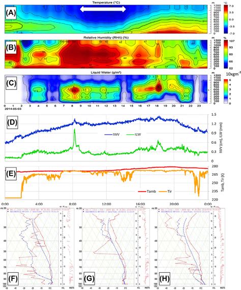 Radiometrics Profiling Microwave Radiometer Pmwr Temperature A