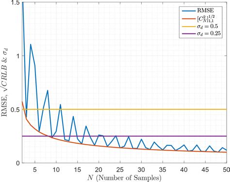 RMSE For The DFTbased Estimator In Example 1 Double Inter Harmonics