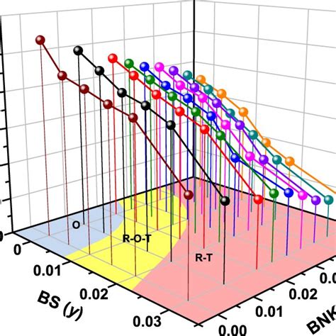 Variation Of Curie Temperature Tc As Function Of X And Y Values For 1 Download Scientific