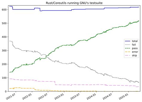 Rust Coreutils 0 1 новая эра системных утилит Linux