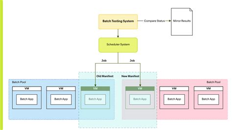 How EBay Developed An Automatic Testing Solution For Batch Application Upgrades
